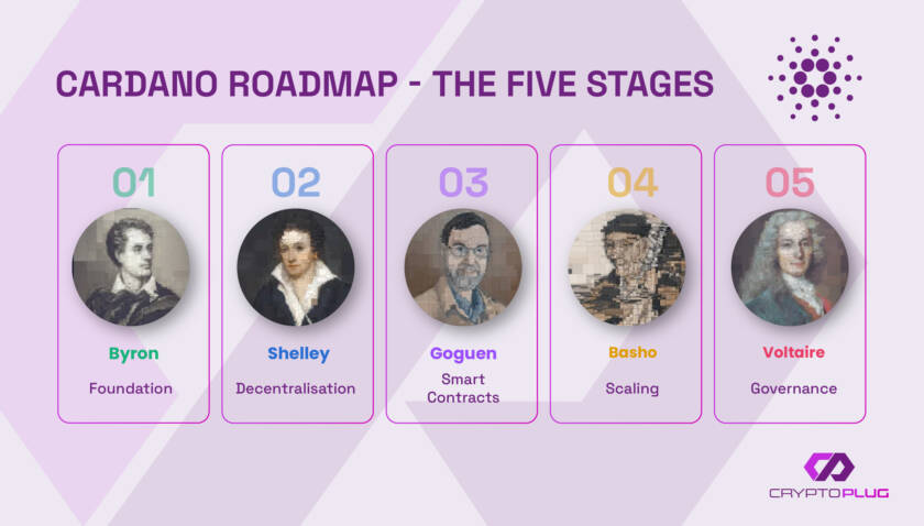 Cardano Explained | A beginner's guide - Cryptoplug